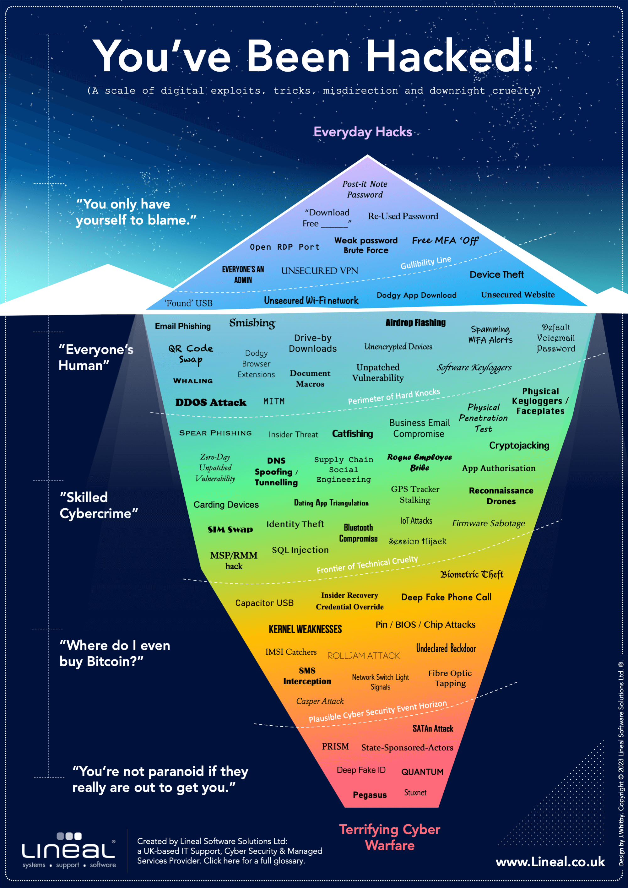 Cyber Breaches Glossary | Lineal IT Support