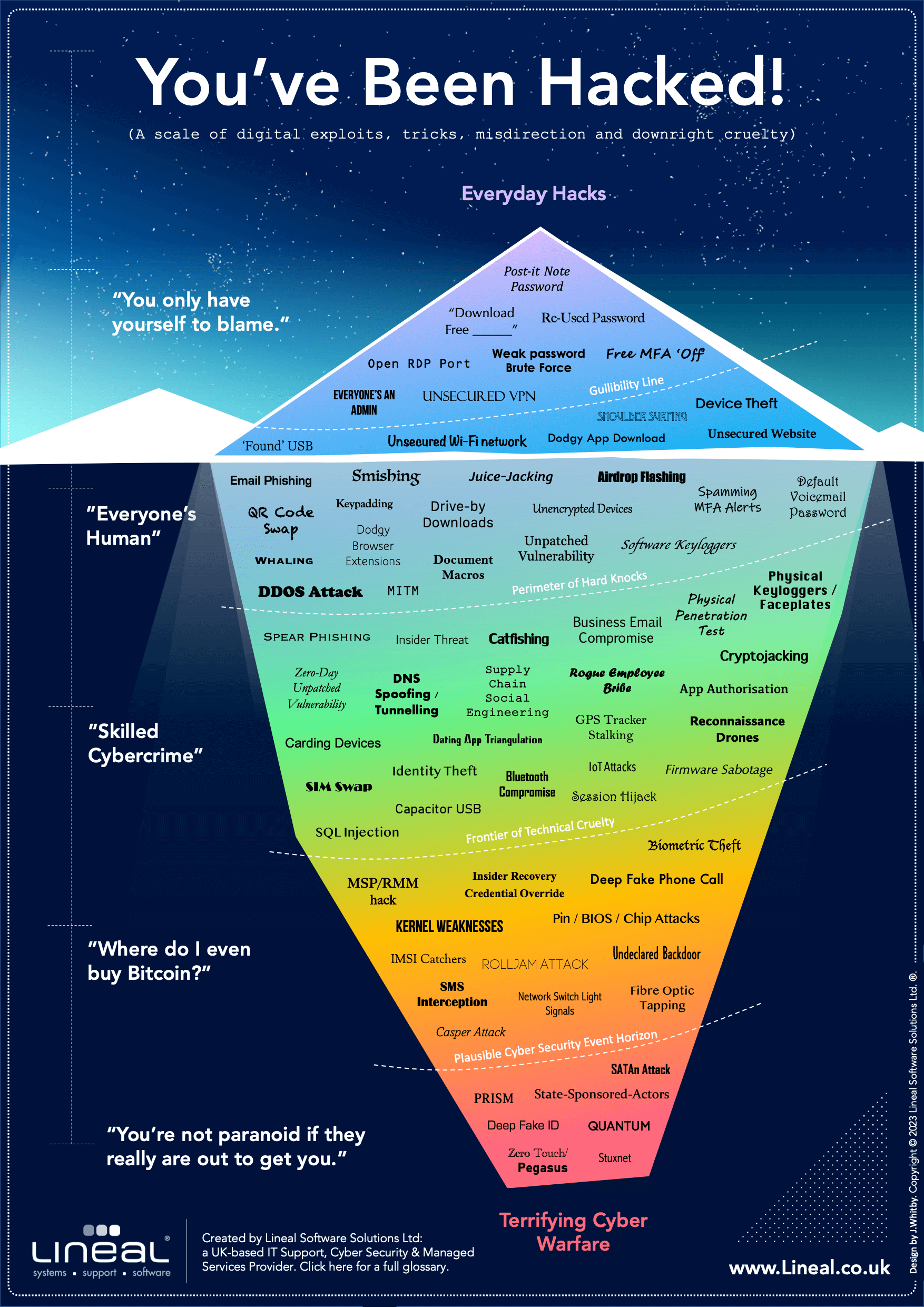Cyber Breaches Glossary | Lineal IT Support